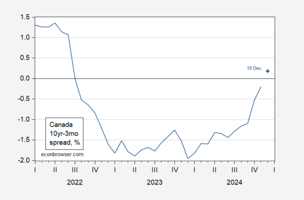 Canada and Recession | Econbrowser