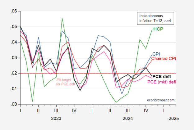 An Alternative Perspective on PCE Deflator Inflation: Instantaneous ... An Alternative Perspective on PCE Deflator Inflation: Instantaneous ...