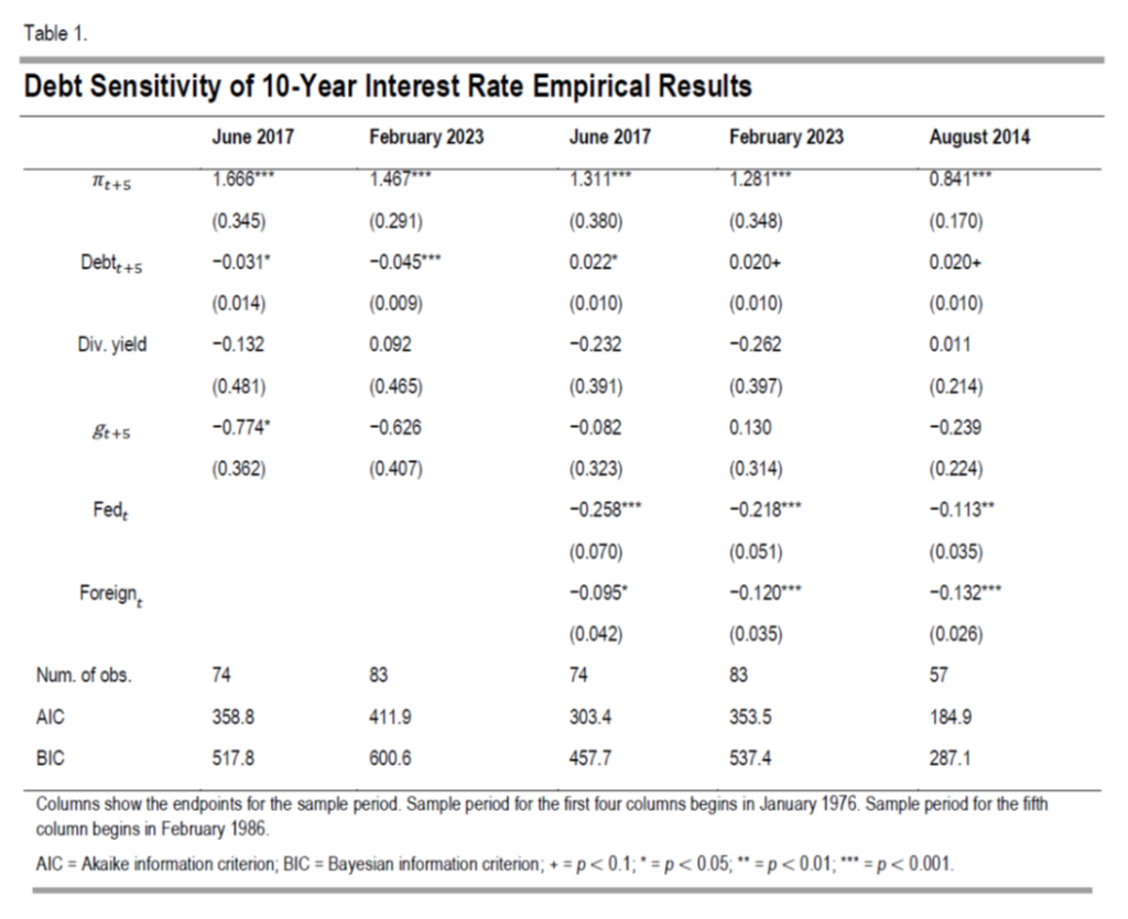 “Revisiting the Relationship Between Debt and Long-Term Interest Rates ...