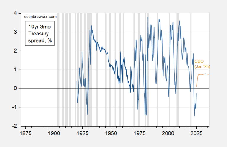 150 Years of Ten Year Treasury Yield, 100 Years of the 10yr-3mo Spread ...