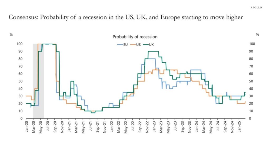 Recession Outlook Darkening | Econbrowser