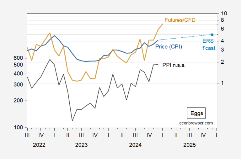 Egg Prices Upward | Econbrowser