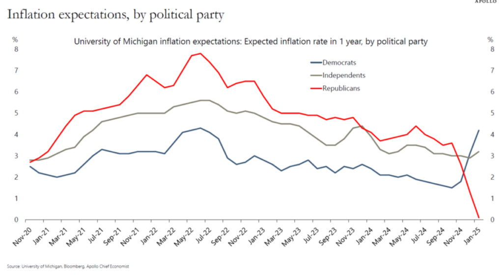Inflation Expectations, by Party | Econbrowser
