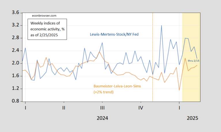 Weekly Macro Indicators – Growth at about Trend | Econbrowser