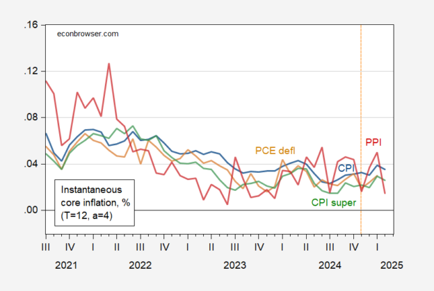 Instantaneous Inflation: Headline, Core, Supercore for CPI, PPI, HICP ...