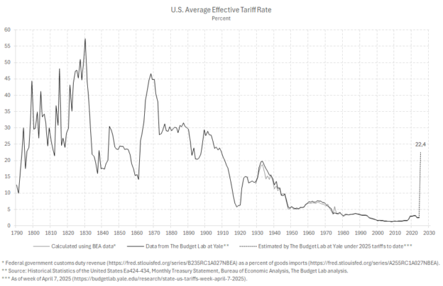A Real-Time US Effective Tariff Rate Measure | Econbrowser