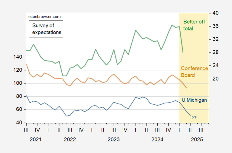 Inflation Expectations Explode, Sentiment Collapses (U. Michigan) | Econbrowser