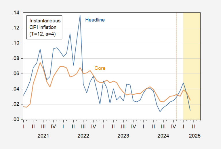 Instantaneous CPI Inflation | Econbrowser