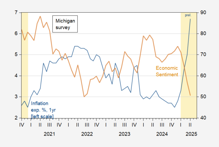 Inflation Expectations Explode, Sentiment Collapses (U. Michigan ...