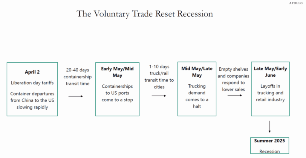 A Timeline for Recession? | Econbrowser