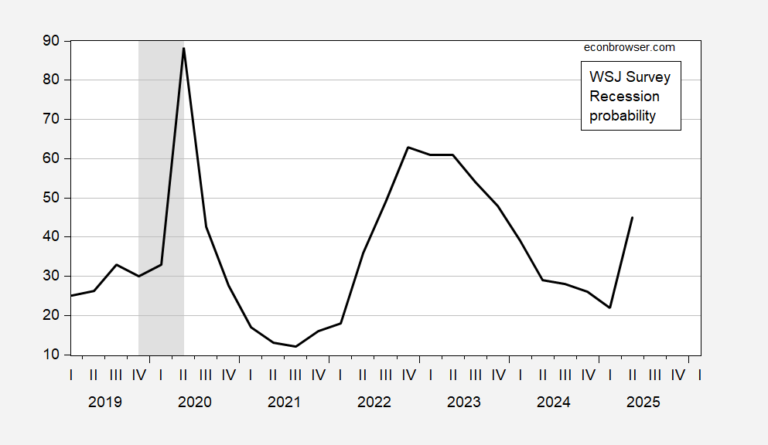 WSJ Survey of Economists – April 2025 | Econbrowser