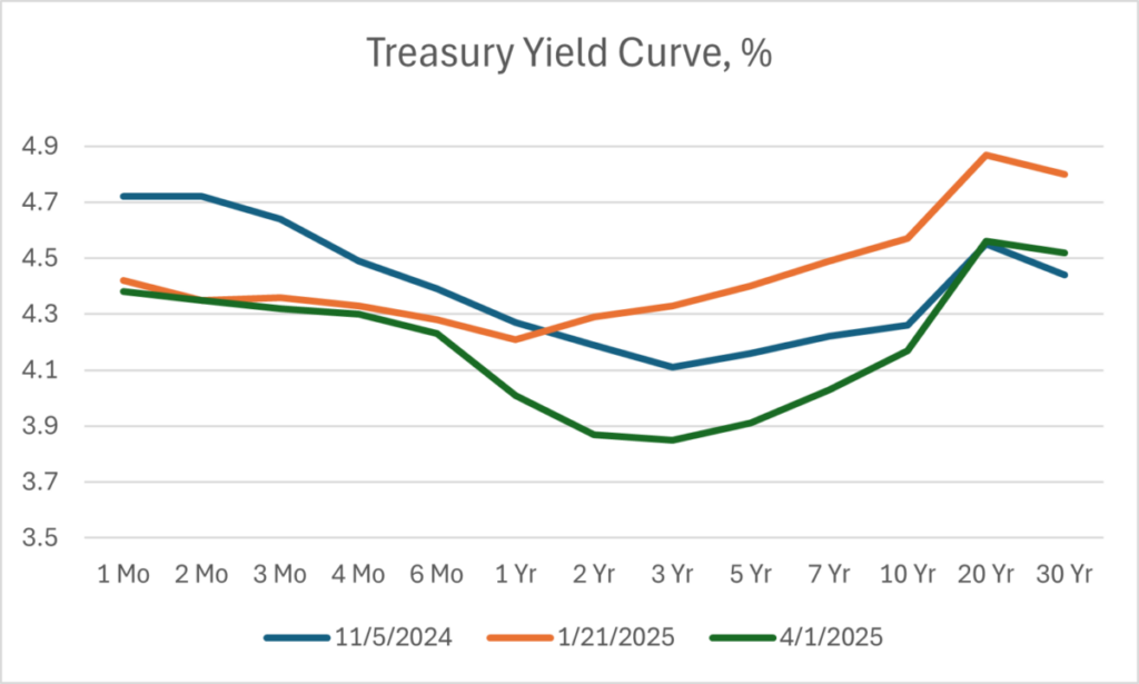 Further Inversion of the Treasury Yield Curve | Econbrowser