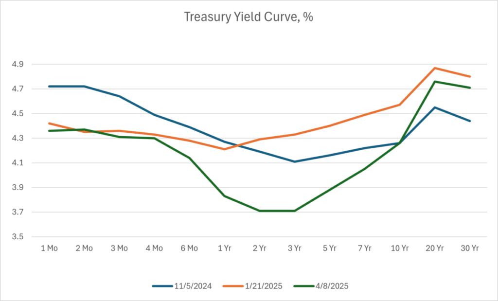 The Yield Curve: Steepening *and* Inverting | Econbrowser