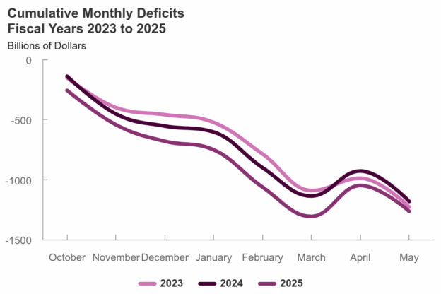 Federal Budget Deficit through May | Econbrowser