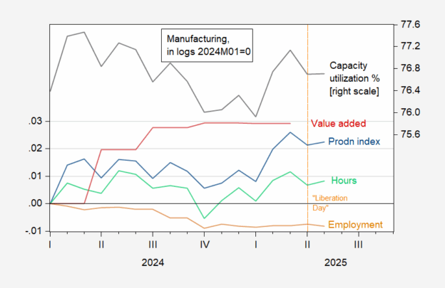 Manufacturing Value Added Flat | Econbrowser