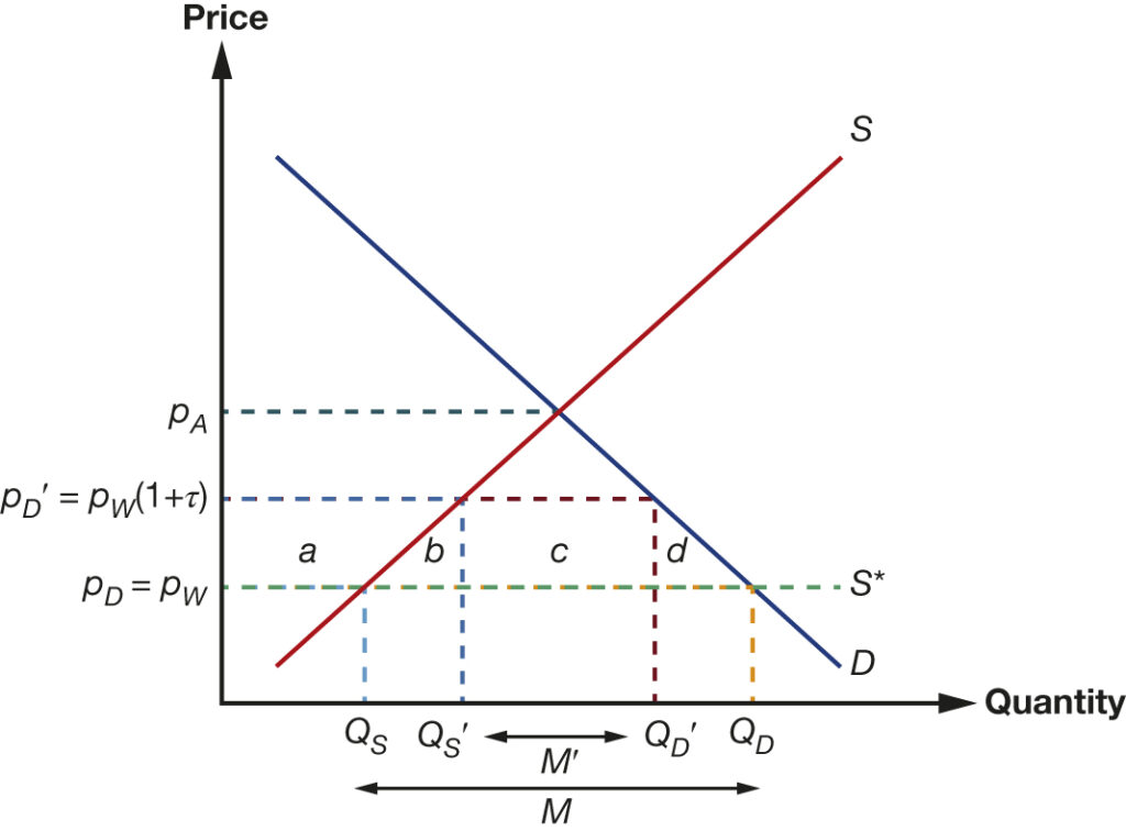 CEA: “Imported Goods Have Been Getting Cheaper Relative to Domestically ...