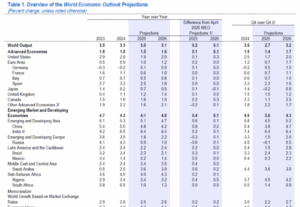 Forecasts: CEA >> IMF > WSJ | Econbrowser