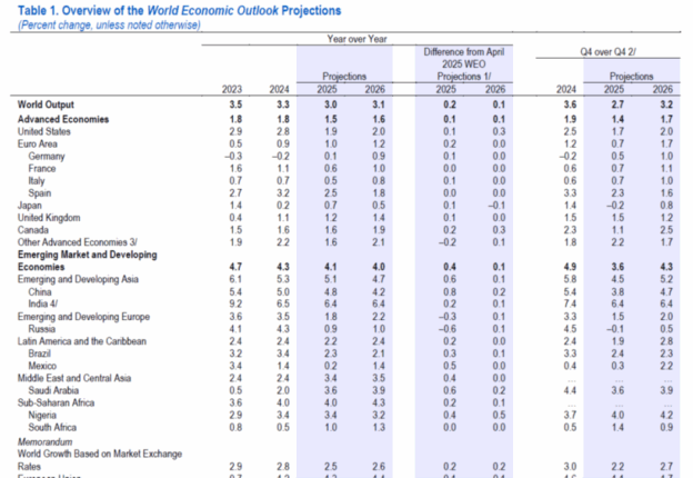 Forecasts: CEA >> IMF > WSJ | Econbrowser