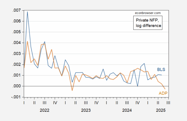 ADP Below Consensus – What Does It Mean? | Econbrowser