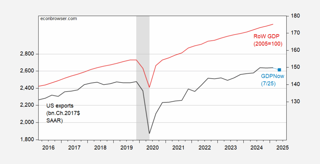 US Real Exports Flatlining Despite Rising RoW GDP, Depreciated Dollar ...