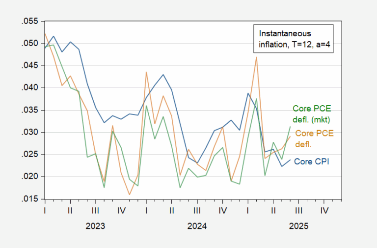 Instantaneous Core Inflation Again Rising | Econbrowser
