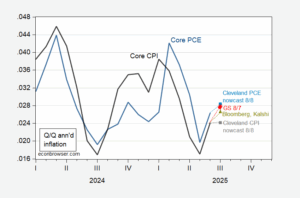Core Inflation Nowcasts and Tracking | Econbrowser