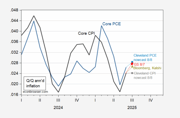 Core Inflation Nowcasts And Tracking Econbrowser