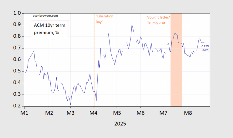 Watch the Term Premium (10yr) | Econbrowser