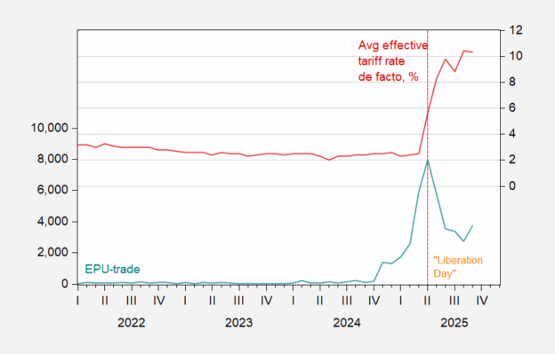 What If the Supreme Court Strikes down the IEEPA Tariffs | Econbrowser