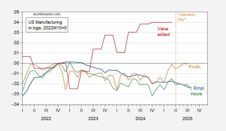 How’s Manufacturing Doing? | Econbrowser