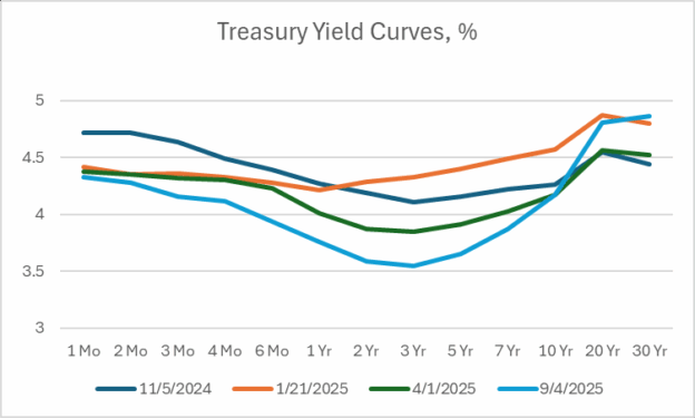 Yield Curves over the Last Year | Econbrowser