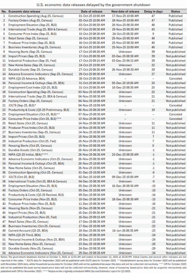 Waiting for Data: Schedule and Alternative Business Cycle Indicators ...