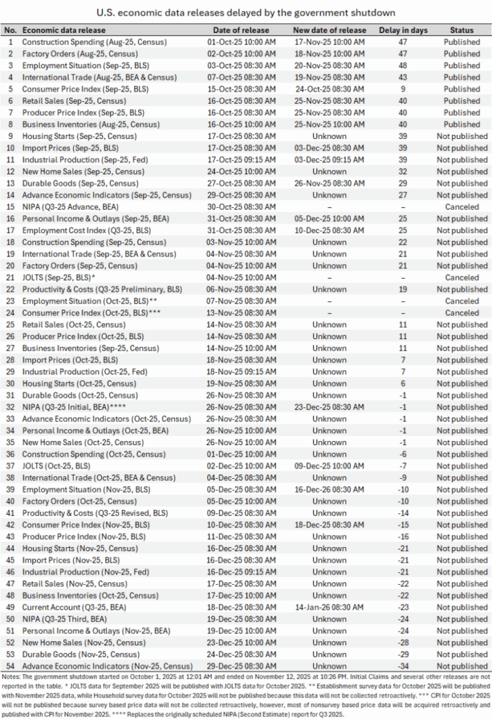 Waiting for Data: Schedule and Alternative Business Cycle Indicators ...