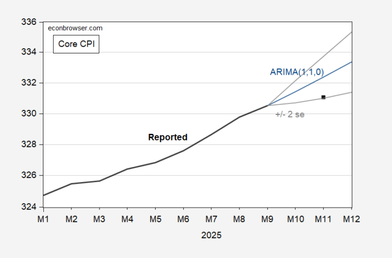 Mysteries of the CPI Release | Econbrowser