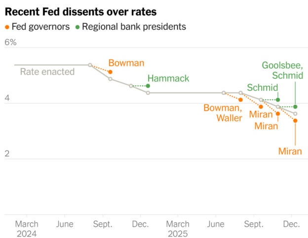 Fed Governor/CEA Chair (on leave) Miran: “Fed Risks Recession Without ...