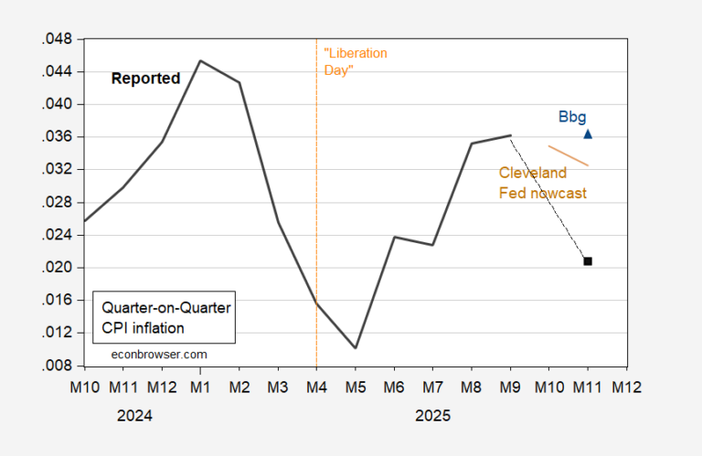 Mysteries of the CPI Release | Econbrowser