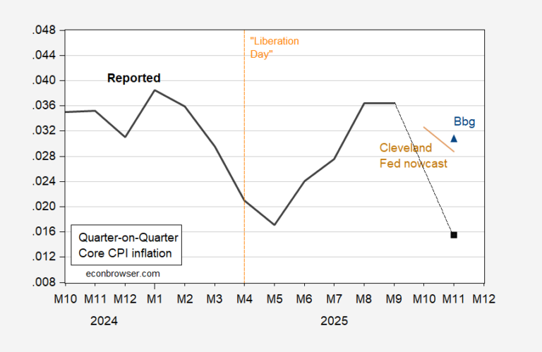Mysteries of the CPI Release | Econbrowser