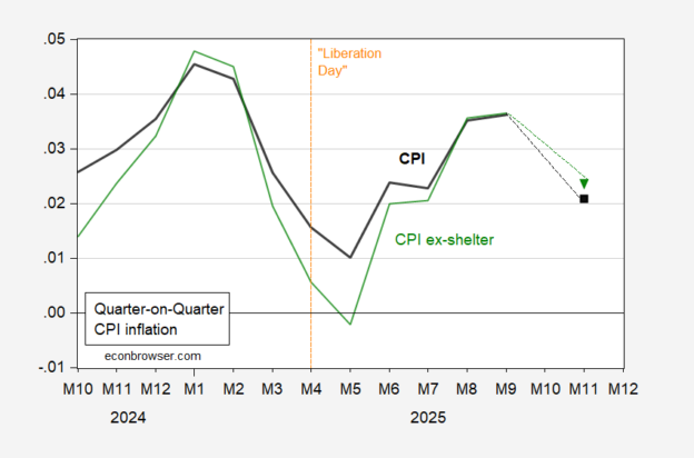 Mysteries of the CPI Release | Econbrowser