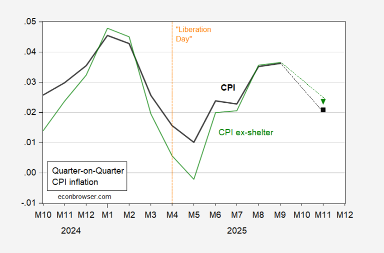 Mysteries of the CPI Release | Econbrowser