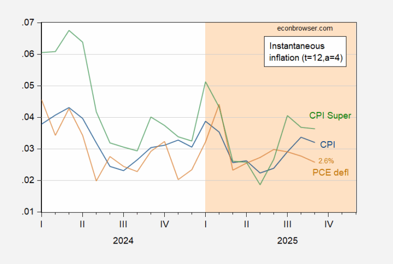 Instantaneous PCE Core Inflation at 2.6% | Econbrowser
