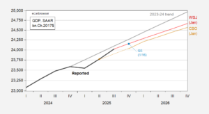 WSJ Economic Survey: The GDP Trajectory | Econbrowser