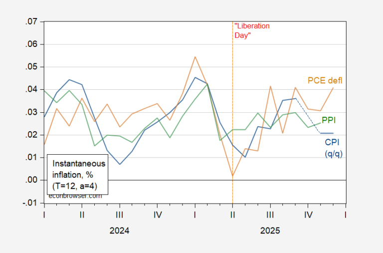 PPI Blows Past Expectations | Econbrowser