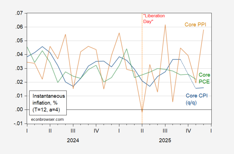 PPI Blows Past Expectations | Econbrowser