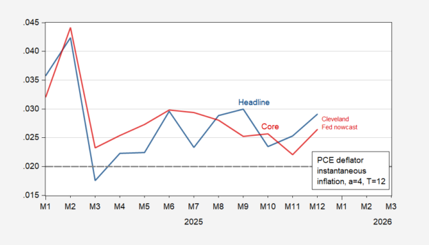 Nowcasted PCE Instantaneous Inflation Moving Away from 2% Target ...