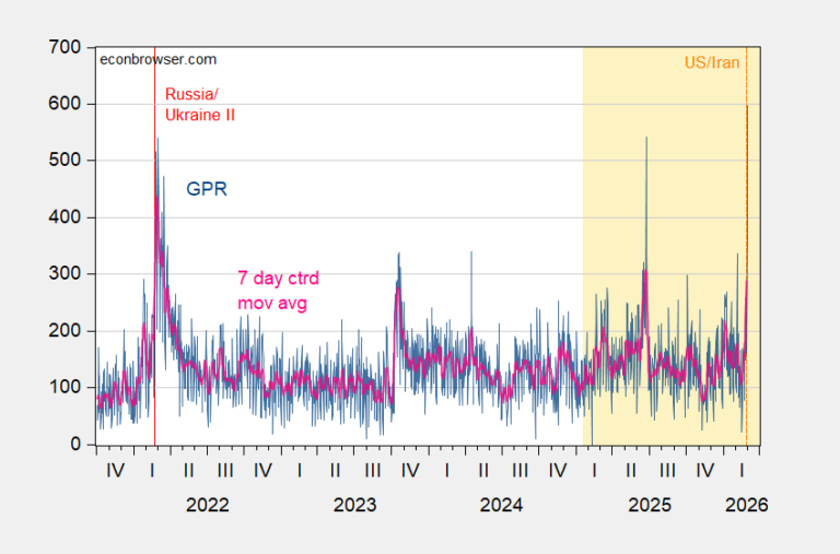 Geopolitical, Financial Risk and Economic Policy Uncertainty | Econbrowser