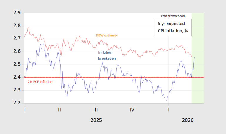 Market Expectations of Inflation | Econbrowser