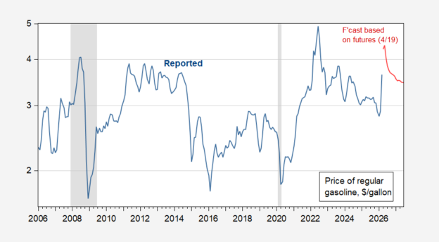 Using Today’s Futures, Don’t Expect Gasoline Prices to Soon Return to ...