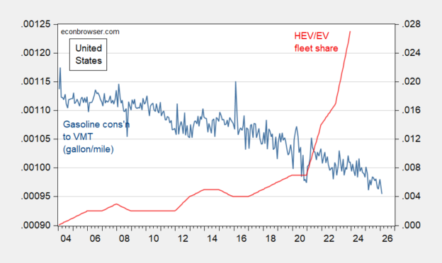 Gasoline Implications of a Higher EV Fleet Share | Econbrowser